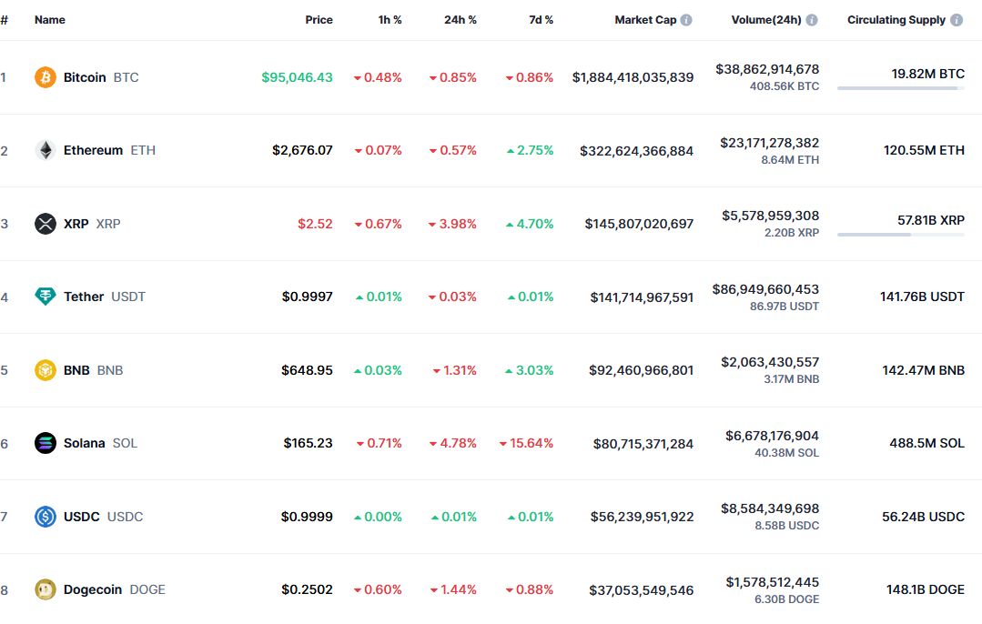 Kriptovalyuta bazarının son göstəriciləri